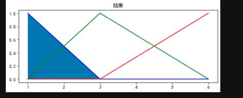 关于模糊理论及简单应用运用模糊理论实现某个问题最好是电子信息类相关领域问题的优化 Csdn博客