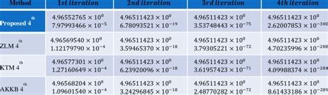 Numerical Results For Problem 21 For First Four Iterations And Their