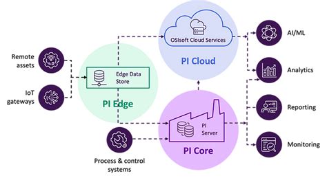 Aveva Pi Solutions Aveva Pi System And Osisoft Specialist