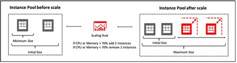 AutoScaling On Oracle Cloud Infrastructure Post Vinicius DBA