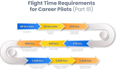 Path To Become An Airline Pilot Aviatiornyc