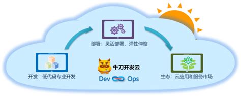 牛刀开发云 低代码开发云 Web IDE 跨端App开发 全栈开发微信小程序开发 html 开发 html app开发 应用商城