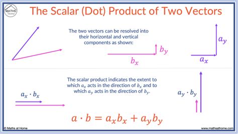 How To Calculate The Scalar Product Of Two Vectors