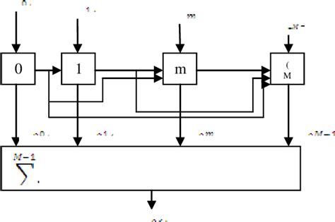 Ber Analysis And Papr Reduction Of Fbmcoqam Systems Semantic Scholar
