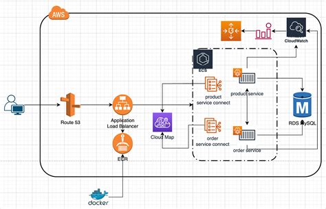 Building Microservices Using Spring Boot And Docker On Sale