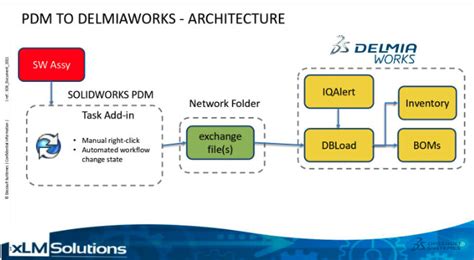 Xlm Solutions On Linkedin Solidworks Pdm To Delmiaworks Integration Xlm Solutions
