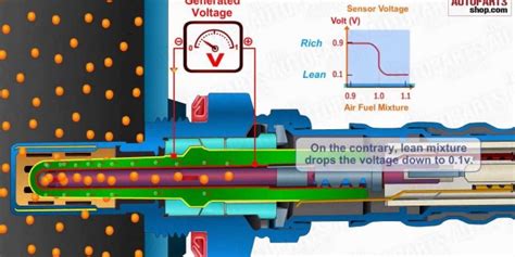How Stuff Works O2 Sensor The Empire