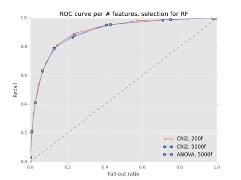 Roc Curves For Random Forest Algorithms Download Scientific Diagram