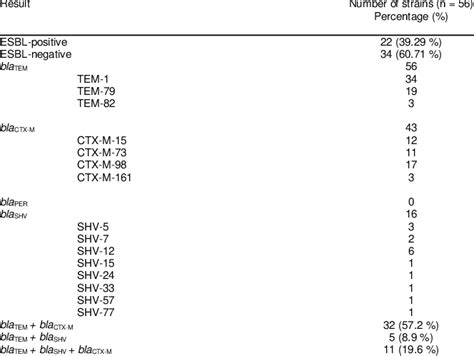 Esbl Producing E Coli Strains And Esbl Encoding Genes Download Scientific Diagram