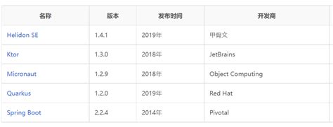 只会用 Spring Boot 创建微服务？这 4 种替代方案绝了！ 知乎