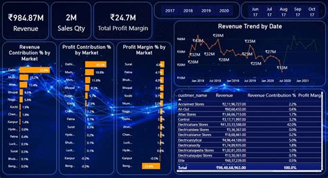 Github Rahul Tank Githubsales Insights Analysis The Goal Of This Project Was To Identify