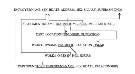 solved consider the relational database schema for a company