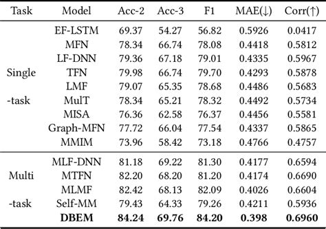 Figure 2 From A Dual Branch Enhanced Multi Task Learning Network For Multimodal Sentiment