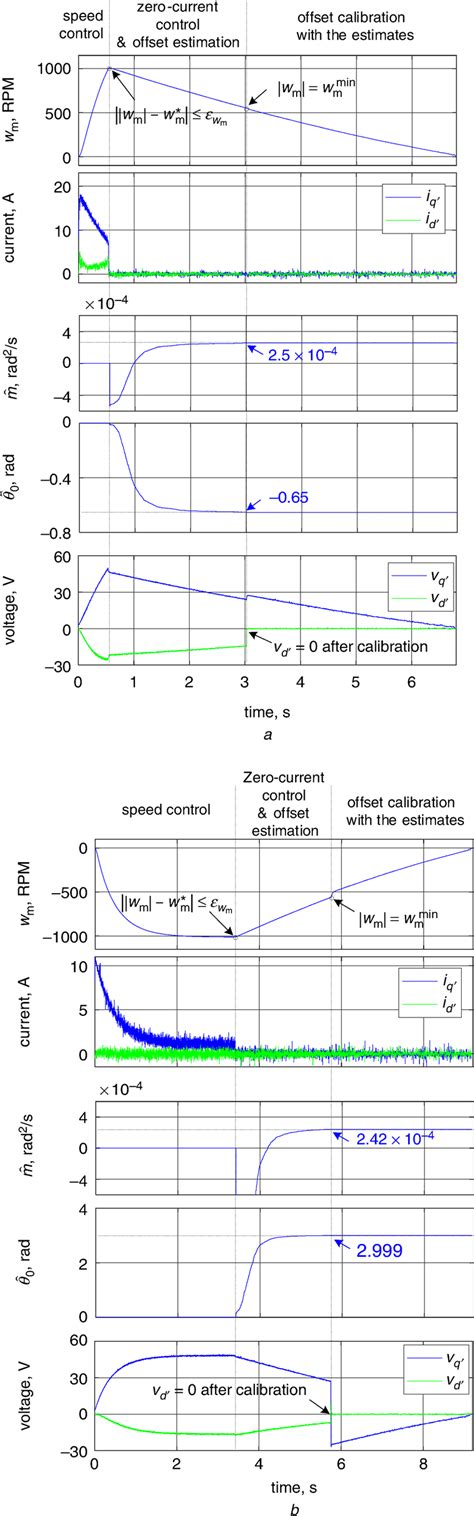 Experiment Results Of Offline Auto‐calibration A θ0x B θ0x− 56π