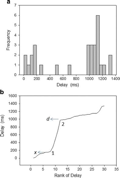 Determination Of Motor Delay X And Call Delay D A Call Delay Download Scientific Diagram