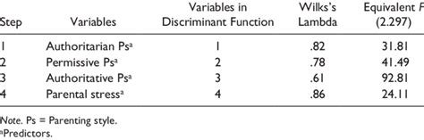 Predictive Variables In Step By Step Discriminant Function Analysis Download Scientific Diagram