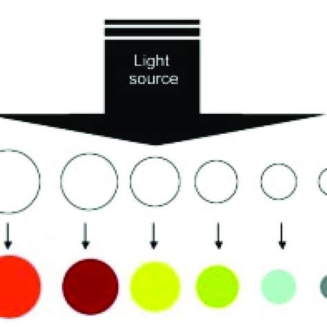Diagrammatic Presentation Of Quantum Dot Size And Their Emission Download Scientific Diagram