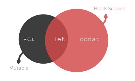 Javascript 000 Let Vs Const Vs Var By Neha Gigaguardian Medium