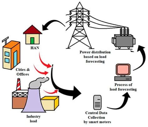 fanidhar dewangan on linkedin load forecasting models in smart grid