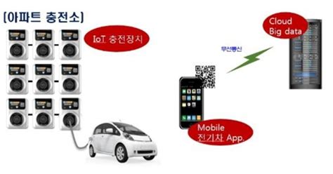 Lh 기둥·벽에 부착하는 아파트형 Iot 전기차 충전소 설치