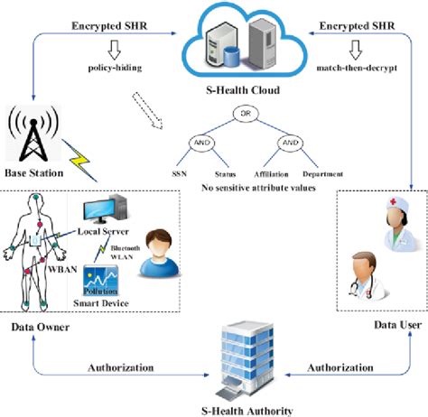 Figure 3 From Cloud Based Secure Healthcare Framework By Using Enhanced Ciphertext Policy