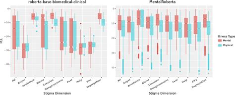 Table 1 From Exploring The Relationship Between Intrinsic Stigma In Masked Language Models And