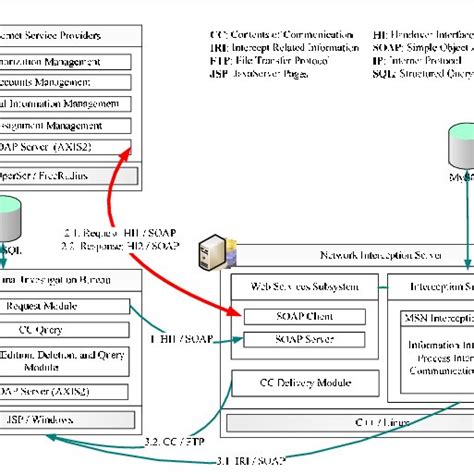 System Architecture Of The RCDS Download Scientific Diagram