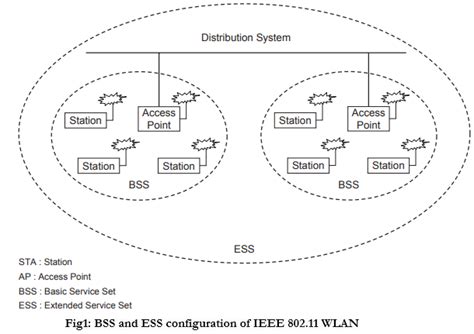 Architecture Of Ieee 80211