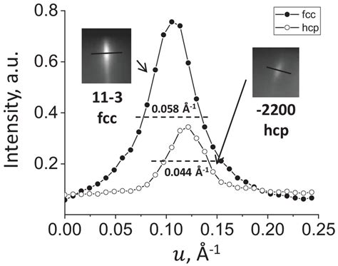 Transverse Intensity Profiles Of Diffraction Reflexes Of Fcc11 3 And Download Scientific