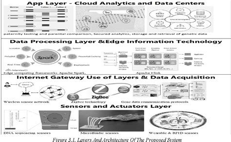 Figure 31 From An Iot Based Computational Intelligence Model To