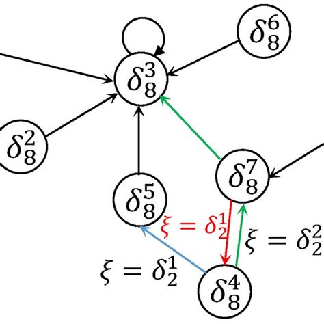 State Transfer Diagram Of Dbn 5 A Before Function Perturbation