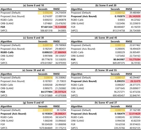 Table 3 From Fast And Accurate Reconstruction Of Pan Tilt Rgb D Scans Via Axis Bound
