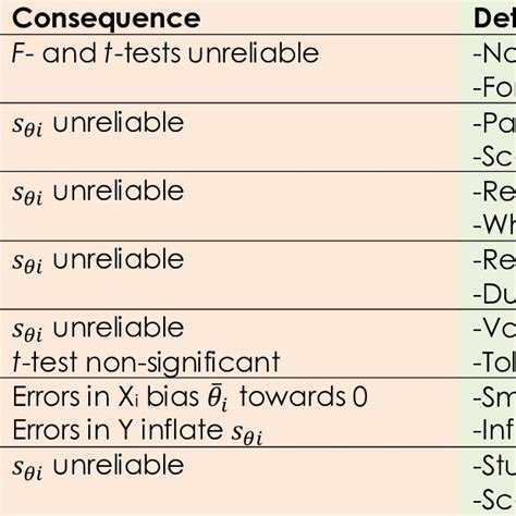 Common Violations Of Regression Assumptions And Consequences Download