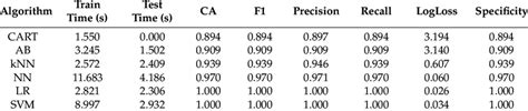 The Evaluation Metrics Of All The Tested Binary Classification