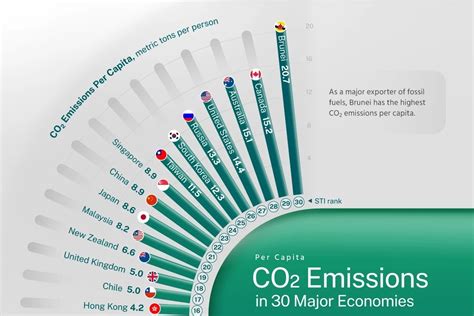 رتبه بندی سرانه انتشار دی‌اکسید کربن در ۳۰ اقتصاد برتر جهان اینفوگرافی