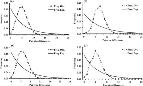Mismatch Distribution Of P Citri Populations From All Sampling