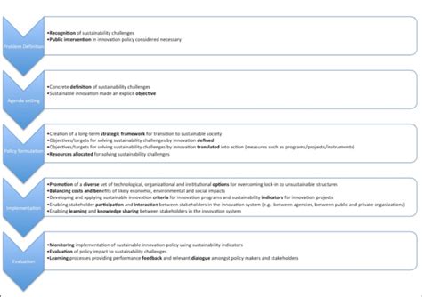 Operationalization Framework For Sustainable Innovation Strategies