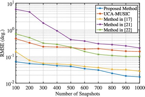 Figure From Robust DoA Estimation In A Uniform Circular Array Antenna With Errors And Unknown