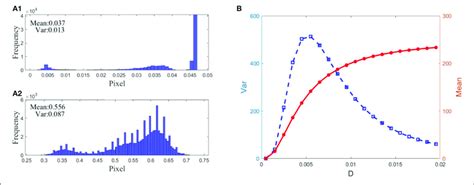Demonstration Of The Advantage Of Variance Over Mean A 1