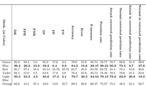 a new intrusion detection system using the improved dendritic cell algorithm paper and code