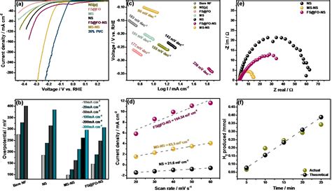 Synergistically Interfaced Bifunctional Transition Metal Selenides For High‐rate Hydrogen