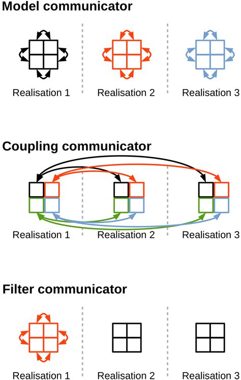 Communicators In Pdaf For A Parallel Set Up With Three Ensemble Members Download Scientific