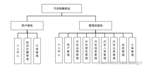 Java Jsp汽车销售网站58spa 独有源码 如何找到适合自己的毕业设计的指南java项目58站是啥 Csdn博客