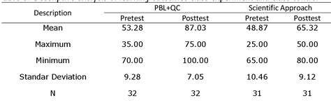 table 3 from the effect of problem based learning models with question