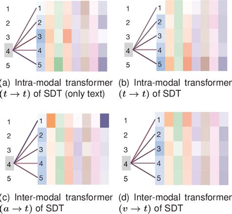 Figure From A Transformer Based Model With Self Distillation For Multimodal Emotion