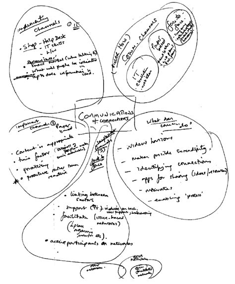 Example Of Systems Map From Phase I Download Scientific Diagram