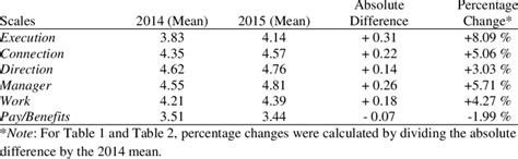 Comparison Of Average Satisfaction Subscale Scores For 2014 And 2015