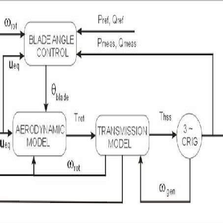 Simplified Scheme Of The Wind Turbine Model Download Scientific Diagram