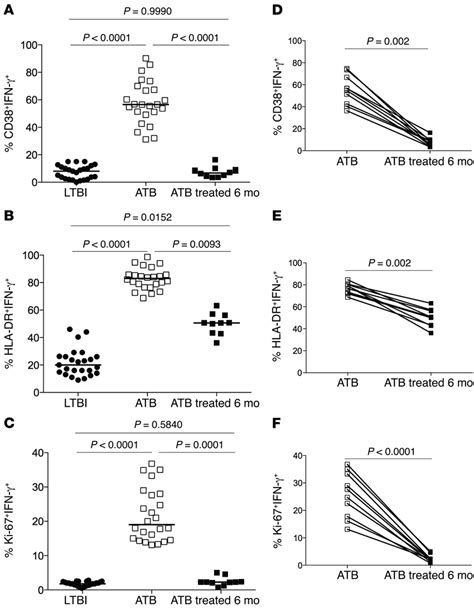 Frequencies Of Activated Mtb Specific Cd4 T Cells Reflect Bacterial