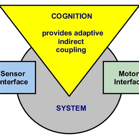 Pdf Modelling Motivation And Action Control In Cognitive Systems